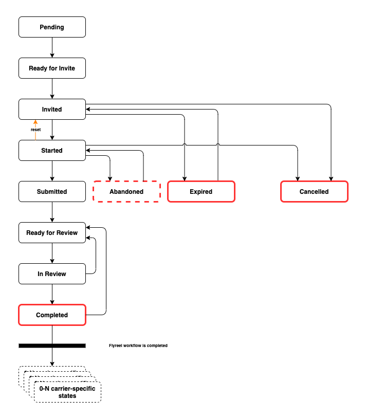 Flyreel API Documentation